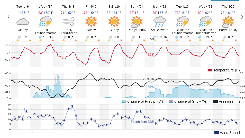 Upcoming Weather | Hyper Fusion, LLC